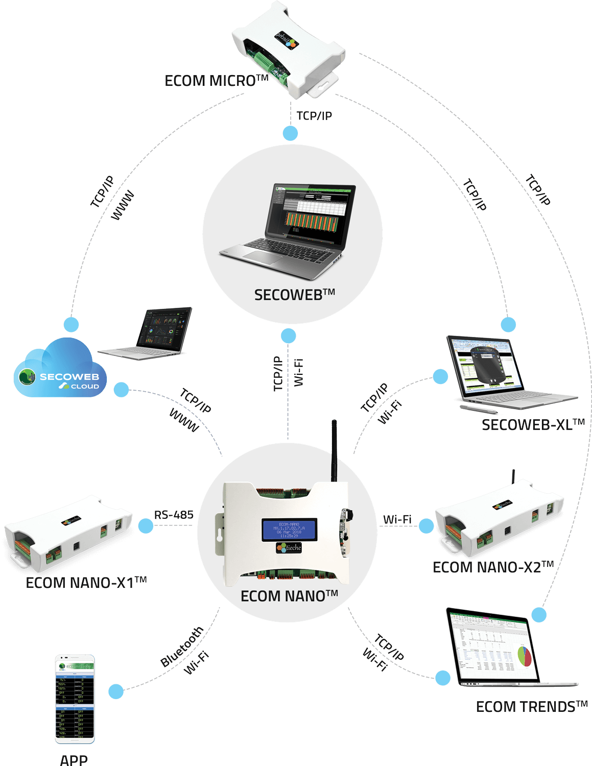 ECOM MICRO – TIECHE Inc.